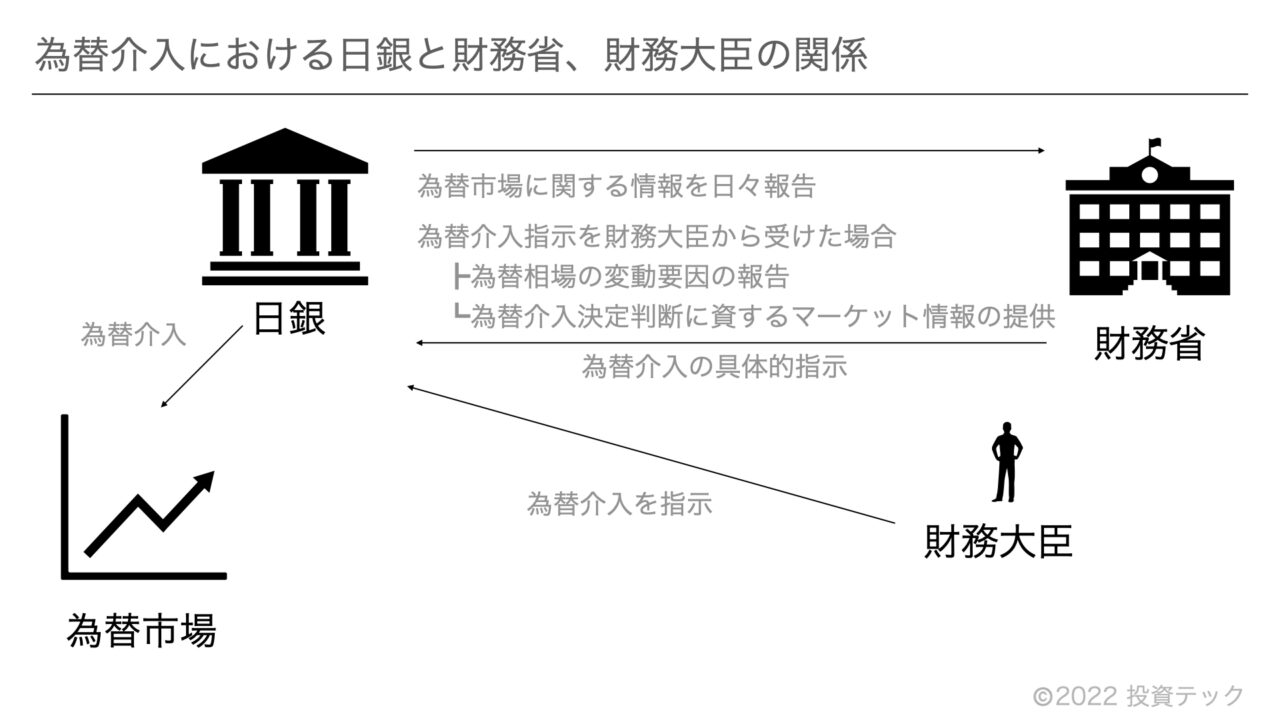 為替介入とは｜投資テック